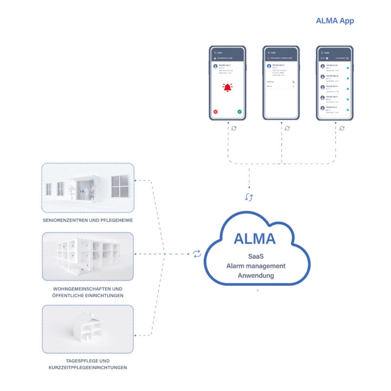 ALMA - Legrand Care Deutschland